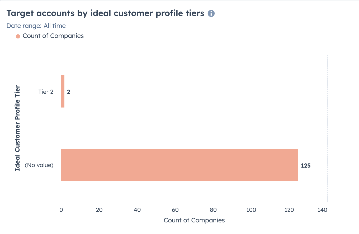 Solved: HubSpot Community - Issue with Ideal Customer Profile - HubSpot ...