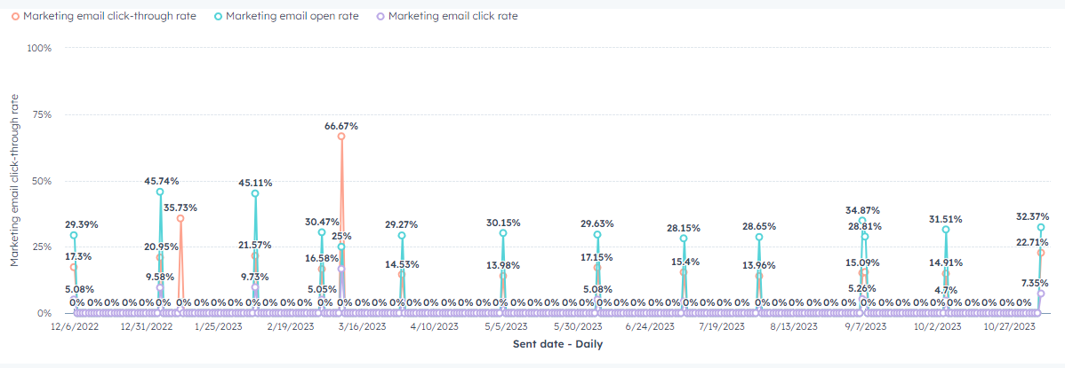 Solved: HubSpot Community - Email report by individual email send date ...