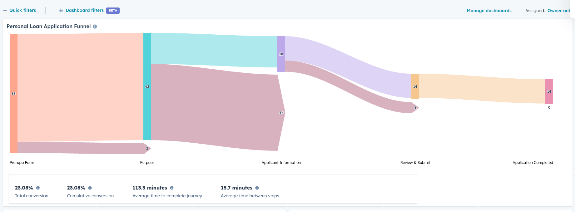 HubSpot Community - Display Conversion & Time Metrics on Dashboards for ...
