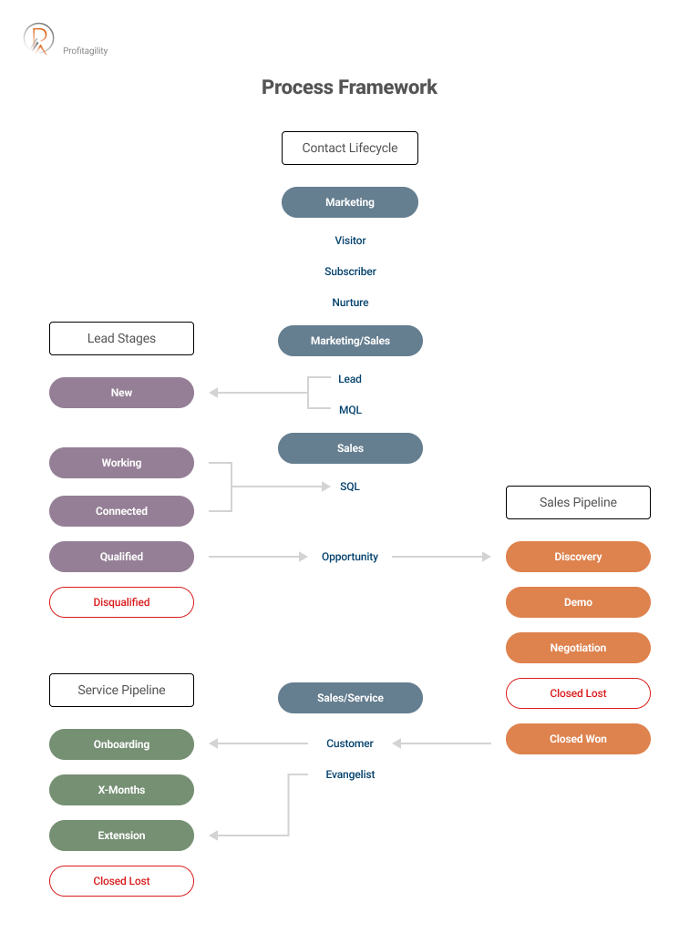 Solved: HubSpot Community - Separate Lifecycle Stages for Contacts ...