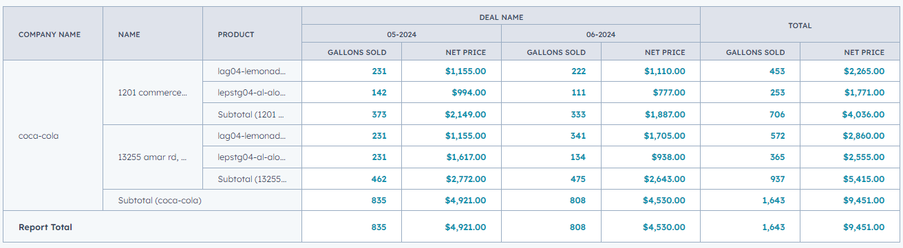 Solved: HubSpot Community - Show pivot table difference instead of total - HubSpot Community