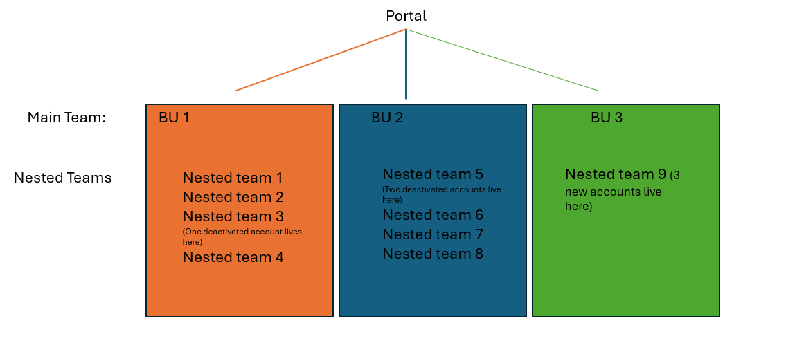 Solved Hubspot Community Hubspot Permissions And Deleted Users Issues Hubspot Community 