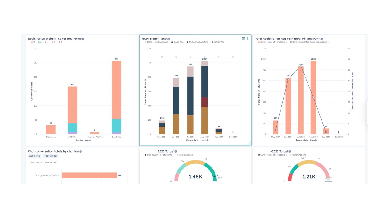 Solved: HubSpot Community - HubSpot Dashboard for Student Admissions ...