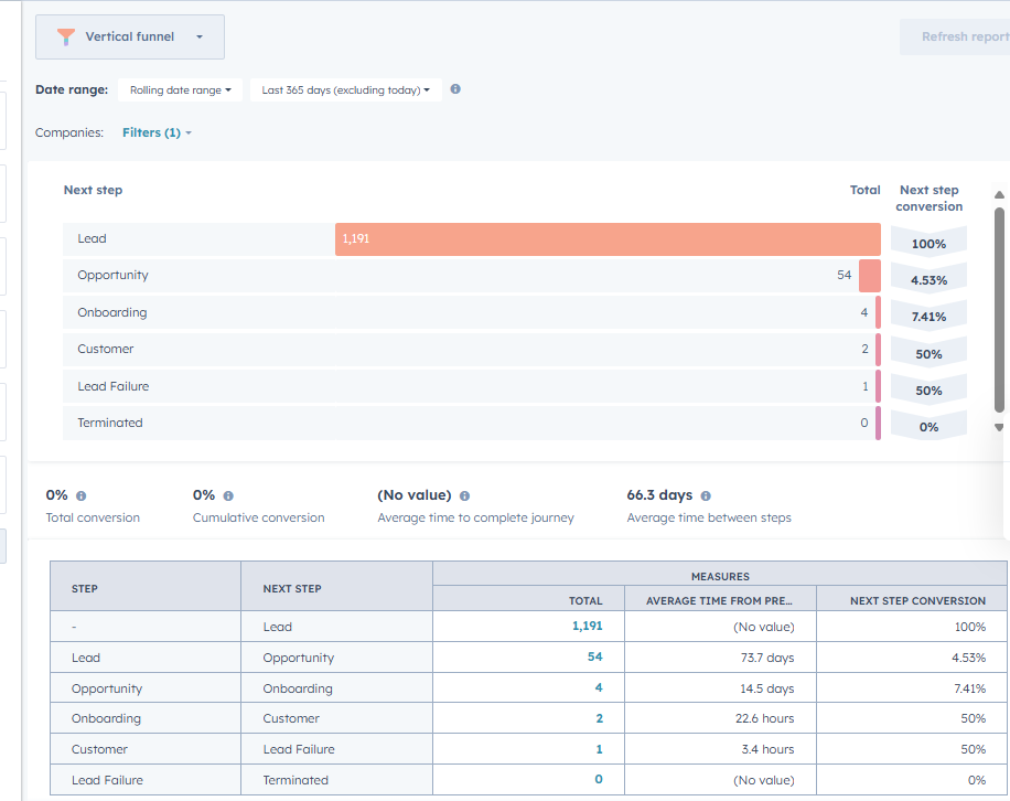 Solved: HubSpot Community - Company Lifecycle Stage Funnel Missing Data ...