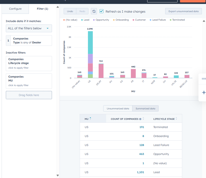 Solved: HubSpot Community - Company Lifecycle Stage Funnel Missing Data ...
