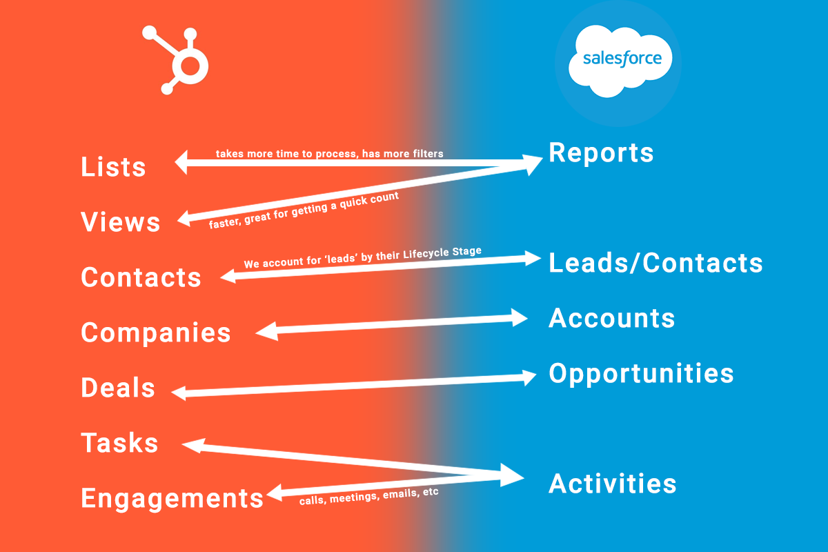 HubSpot Community - I'm used to SFDC, learning HubSpot, what do I do to ...