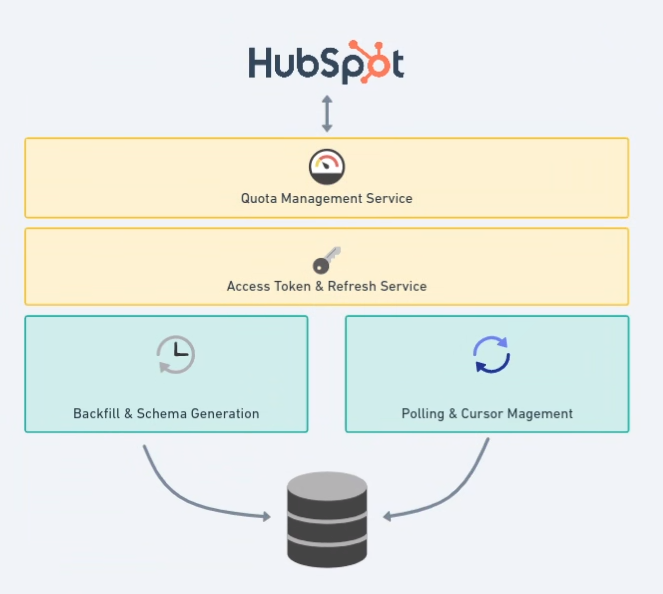 Solved: HubSpot Community - How do I sync data between hubspot and our ...