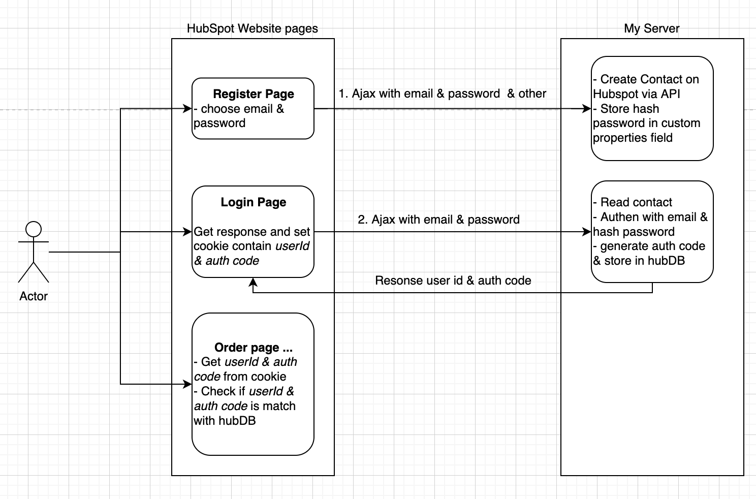 Hubspot Community Is There Any Way To Create Login Page Without