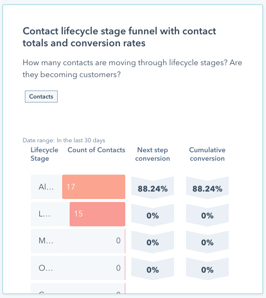 Solved: HubSpot Community - Lifecycle Stage reporting for campaigns ...